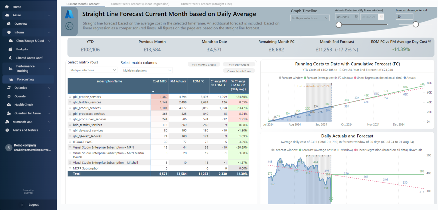 Cloud Budget Optimization | Surveil
