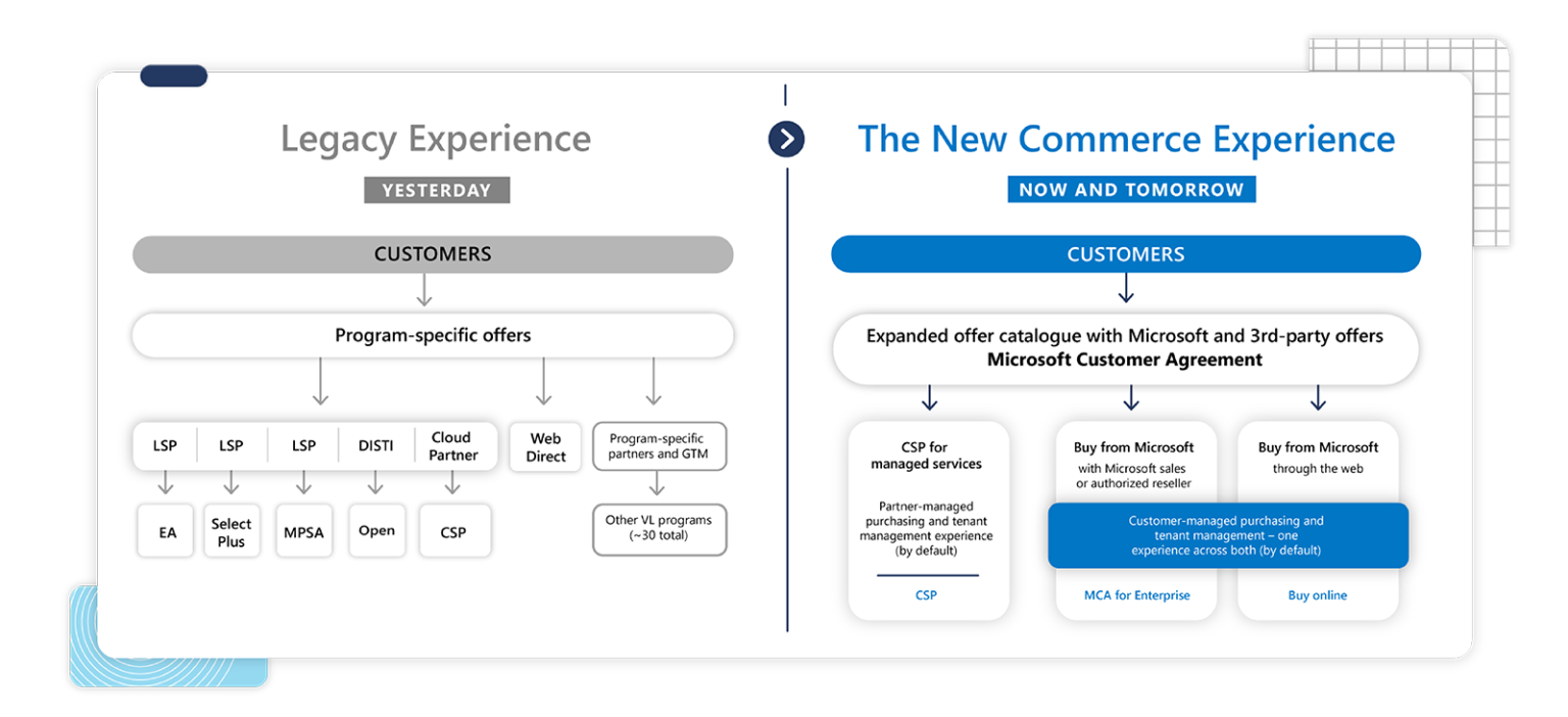 Understanding the Microsoft Customer Agreement | Surveil