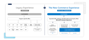 Understanding the Microsoft Customer Agreement | Surveil