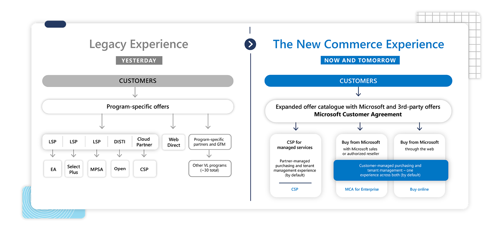 Understanding the Microsoft Customer Agreement | Surveil